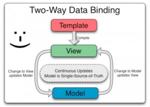 What is 2 way binding in Angular.js